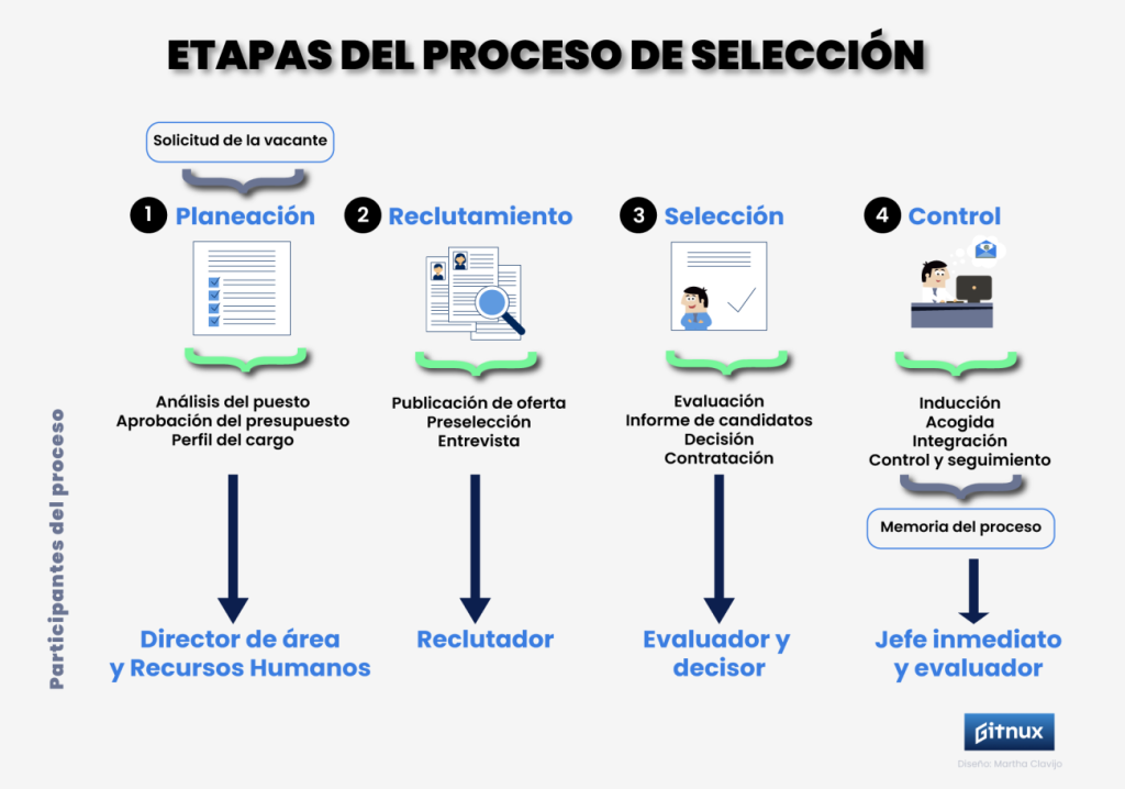Prácticas para reclutar y seleccionar talento de alto rendimiento